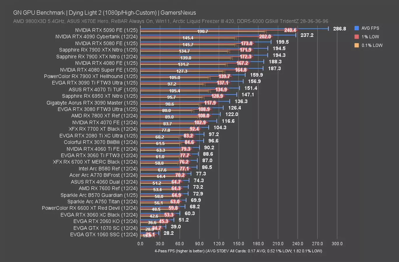 NVIDIA GeForce RTX 5080 Founders Edition Review & Benchmarks vs 5090, 7900 XTX, 4080, & More ...